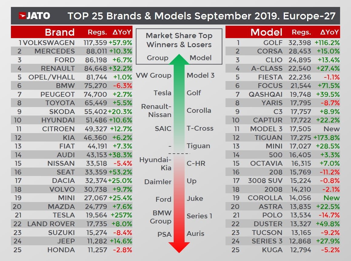 2019 (September) Europe: Car Sales and Market Analysis - Car Sales ...