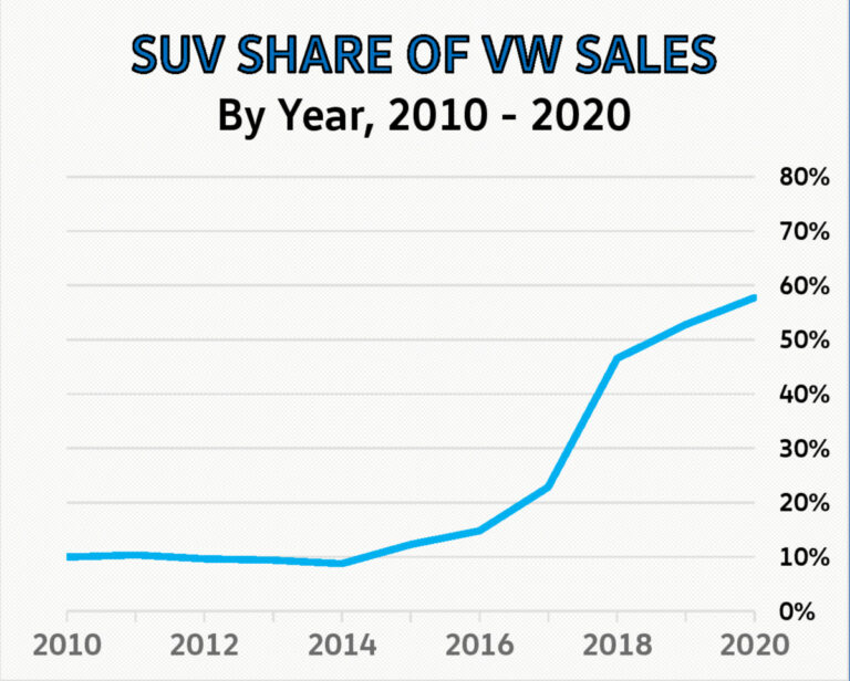 2020 (Full Year) USA: Volkswagen of America Car and SUV Sales - Car ...