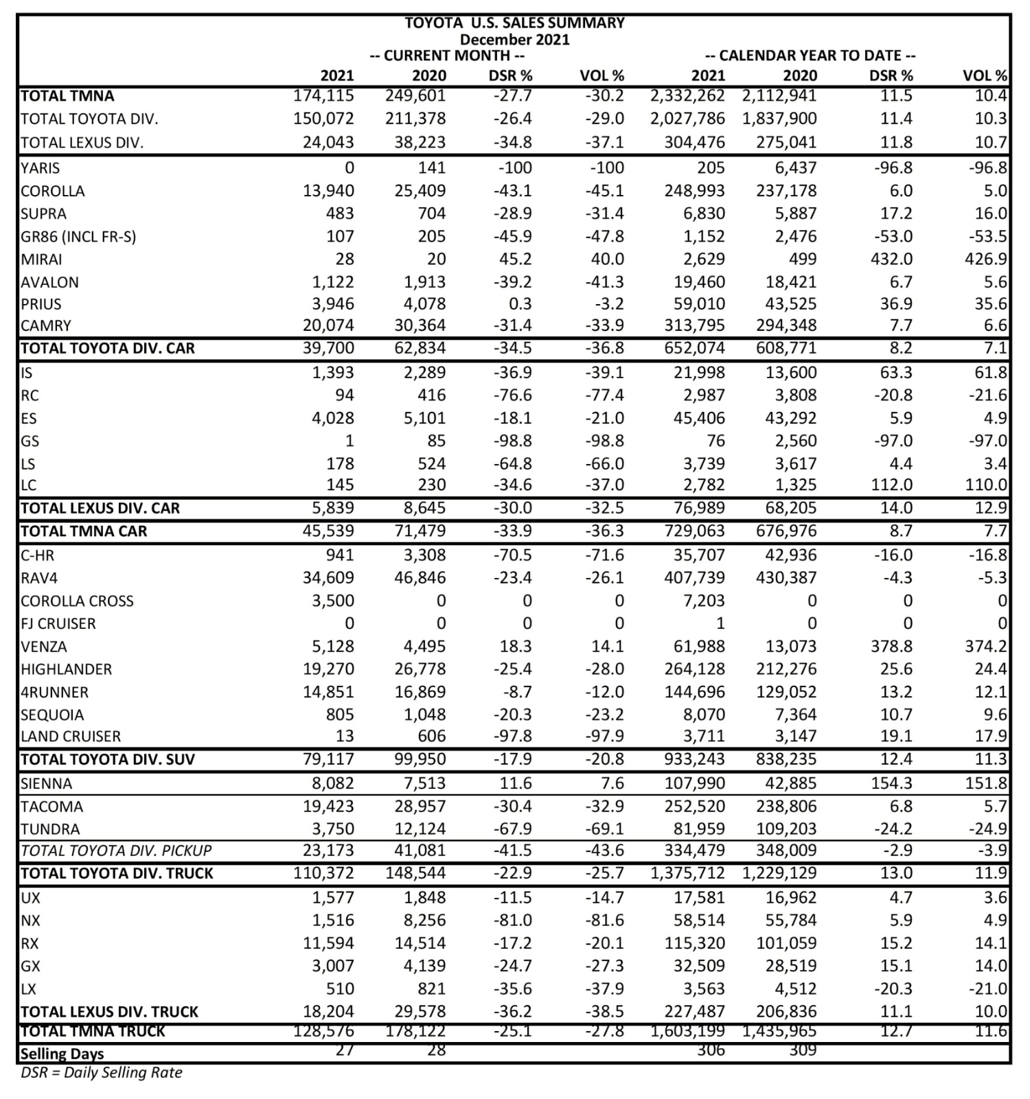2021 (Full Year) USA: Toyota and Lexus Sales by Model - Car Sales ...