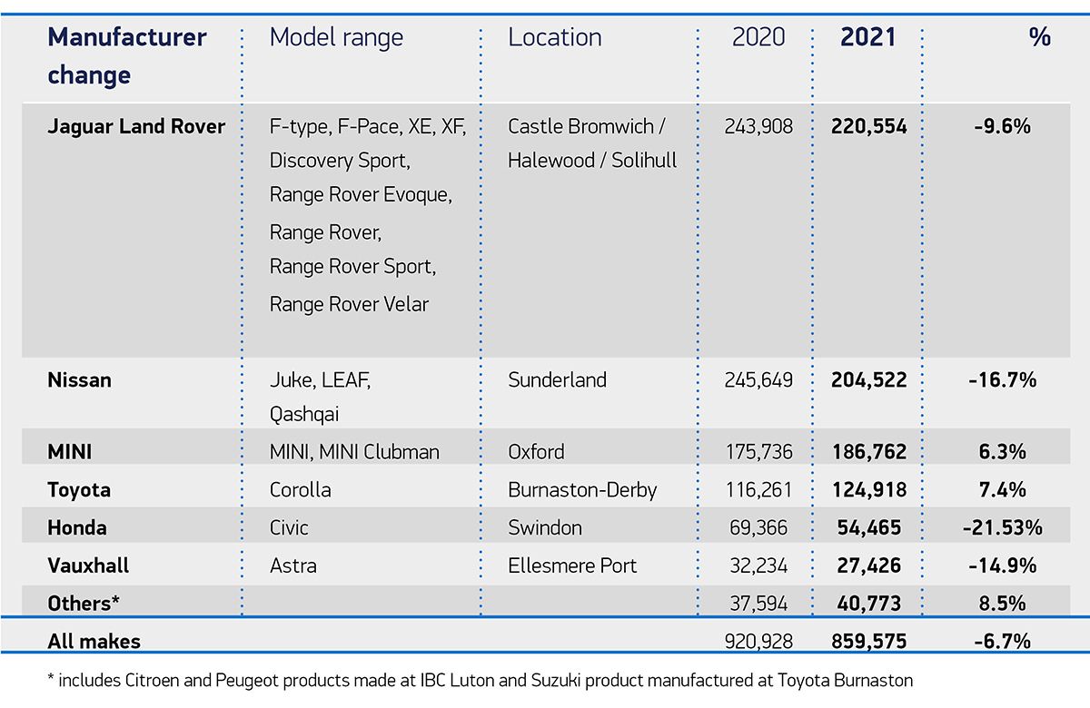 2021 (Full Year) Britain: UK Car Production and Exports - Car Sales ...