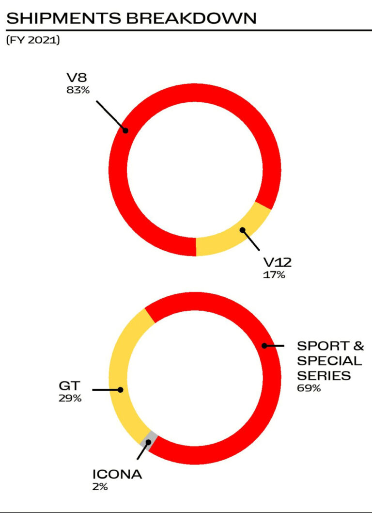 2021 (Full Year) Global: Ferrari Sales Worldwide - Car Sales Statistics