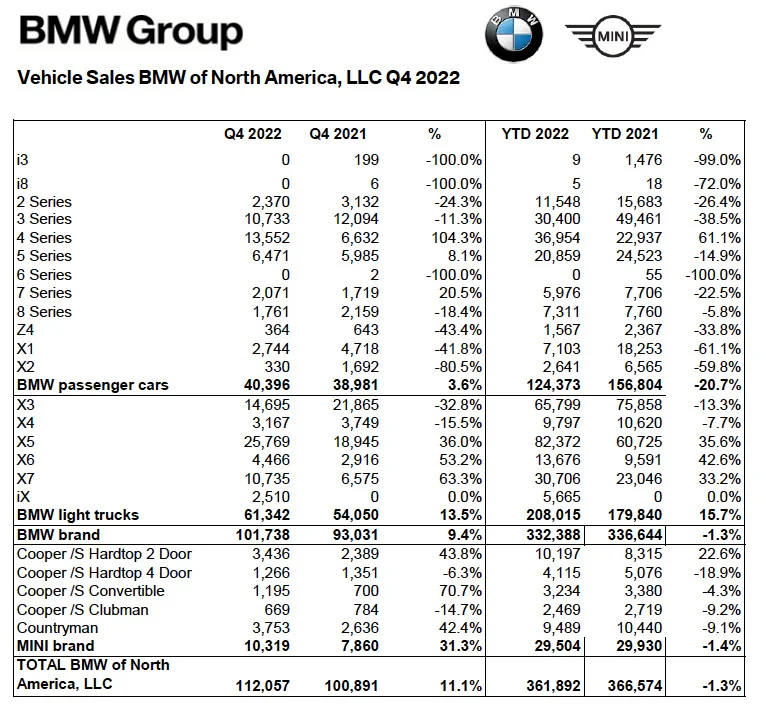 2022 (Full Year) USA: BMW and Mini Sales by Model - Car Sales Statistics