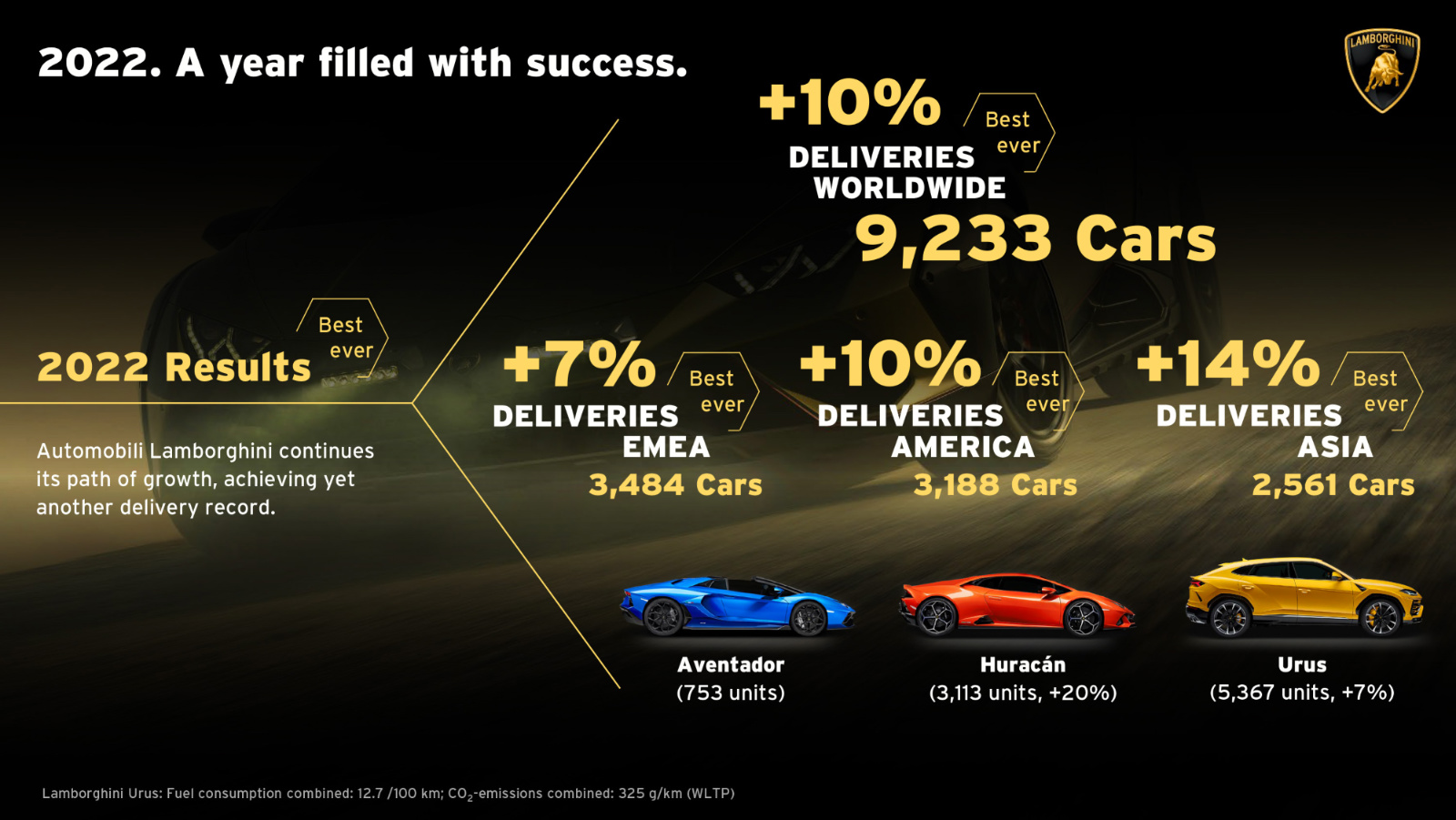 2022 (Full Year) Global: Lamborghini Worldwide Sales by Model and ...