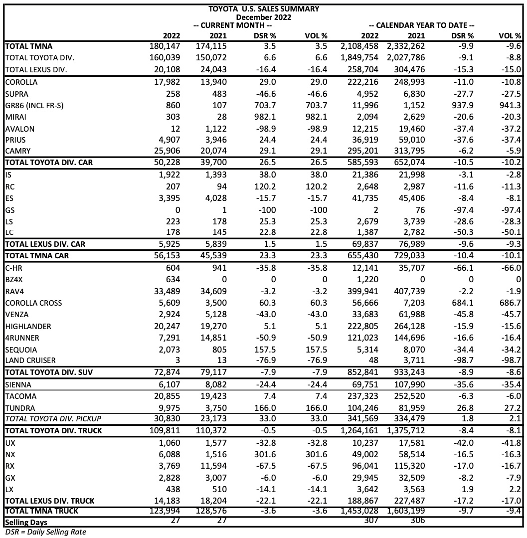 2022 (Full Year) USA: Toyota and Lexus Sales by Model - Car Sales ...