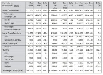 2022 Global: Volkswagen Group Sales Worldwide by Brand and Country ...