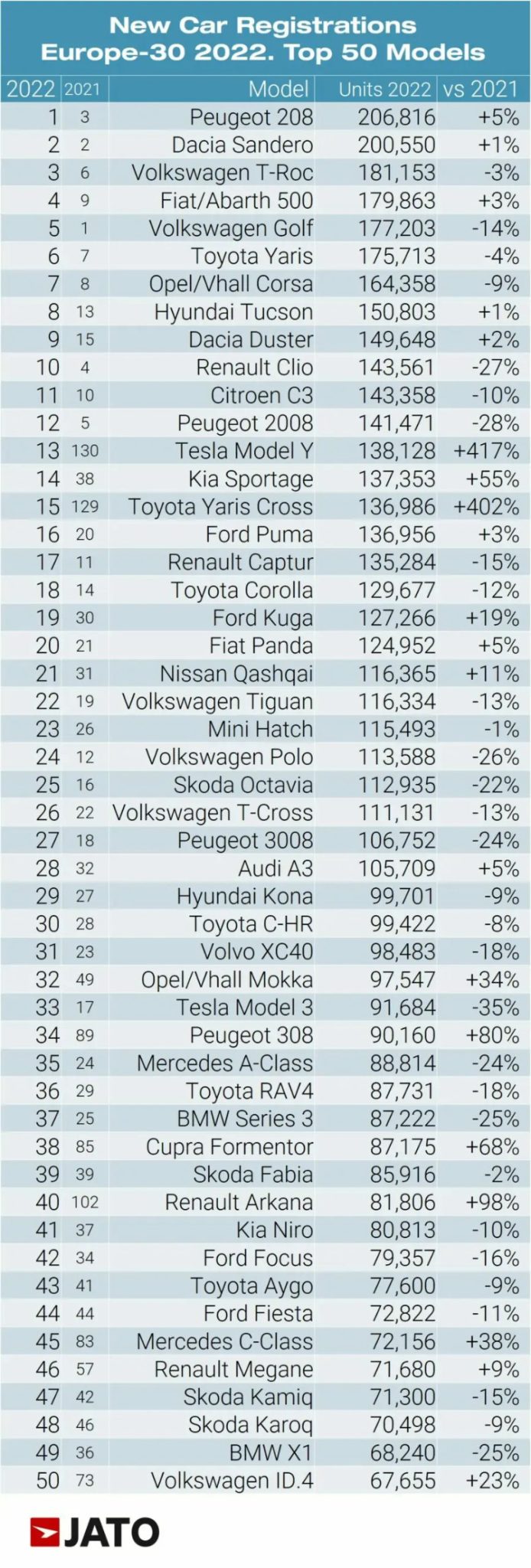 2022 (Full Year) Europe: Top 50 Best-Selling Car Models - Car Sales ...
