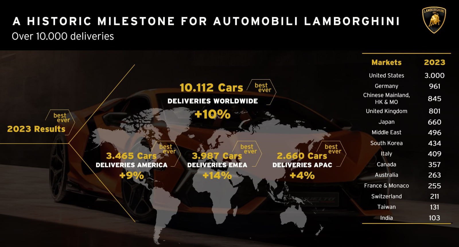 2023 (Full Year) Global: Lamborghini Worldwide Car Sales by Country - Car Sales Statistics