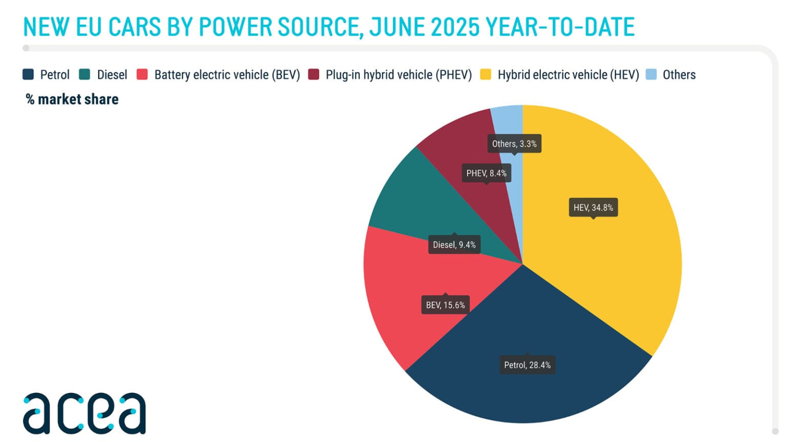 2025 (Half Year) Europe: Car and BEV Sales by European Country